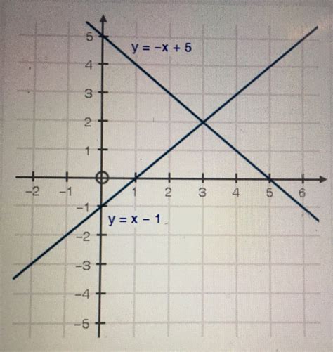Answered The Graph Shows A System Of Equations Bartleby