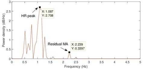 Resulting Spectral Subtraction Download Scientific Diagram