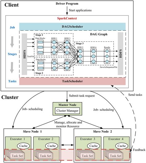 Scheduling Process Of The Spark Application Download Scientific Diagram