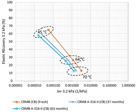 Ageing Of Crumb Rubber Modified Bituminous Binders Under Real Service Conditions