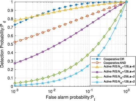Figure 12 From Active Ris Assisted Spectrum Sharing Able To Achieve