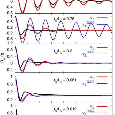 Pdf Early Time Velocity Autocorrelation For Charged Particles Diffusion And Drift In Static