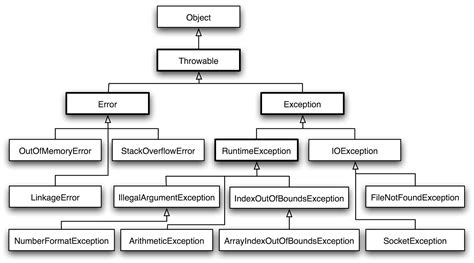 Exception Handling In Java Exception An Exception In Java Is An By