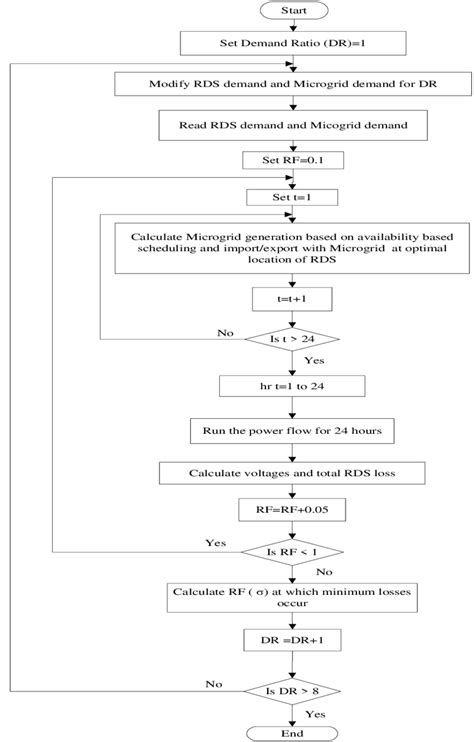 Flowchart For Microgrid Sizing Based On Rf And Demand Ratio Download Scientific Diagram