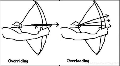 Java重写与重载详解 Csdn博客