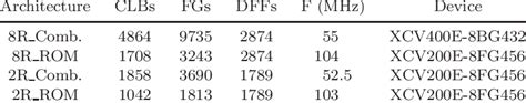 Gea3 Fpga Synthesis Results Download Table