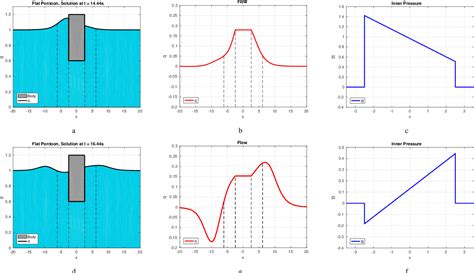 Figure From A Spectral Hp Element Depth Integrated Model For Nonlinear Wavebody Interaction