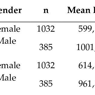 Opinions On Gender Equality By Sex Download Scientific Diagram
