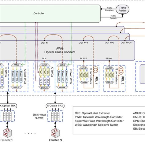 The Proposed Awg Based Optical Packet Switching Network Download Scientific Diagram