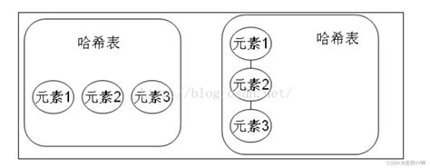 面试javase Set之hashset、treeset、linkedhashsetjava链表、散列表、hashset、treeset Csdn博客