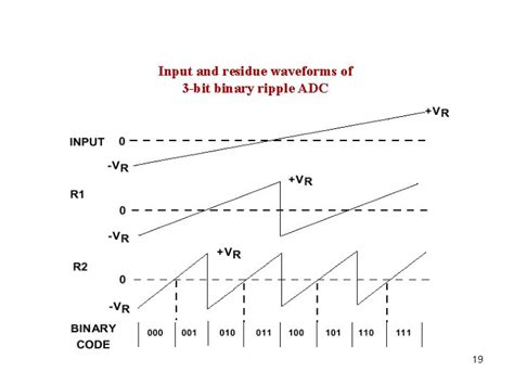 1 Adc Architectures Dual Slope Adc Counter Ramp