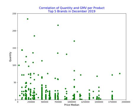 Data Visualization With Python Matplotlib For Beginner — Part 2 By Dadan Dahman W Howdy