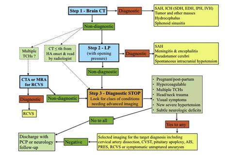 Excellent Overview Of The Emergency Department Approach Grepmed