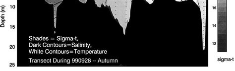 The Salinity Temperature And Density Sigma T Distributions Along Download Scientific