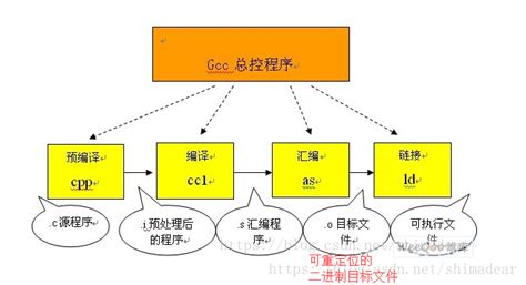 【linux】预编译，编译，汇编，链接的四过程linux 预编译、编译 Csdn博客