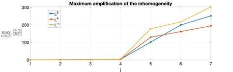 The Maximum Amplification Factor For The Inhomogeneity δ Is Plotted In