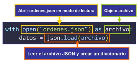 Python Leer Archivo Json Cómo Cargar Json Desde Un Archivo Y Procesar Dumps