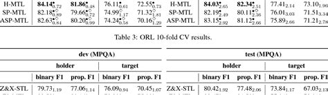 Table 4 From Srl4orl Improving Opinion Role Labeling Using Multi Task