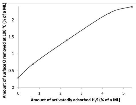 Relation Between The Amount Of Extracted Surface Oxygen Vs The Amount Download Scientific