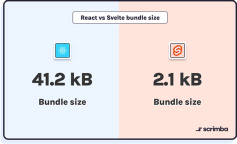 Svelte Vs React Which Framework To Learn In 2023