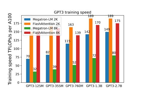 flashattention fast transformer training with long sequences
