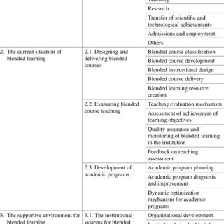 PDF Implementation Of Blended Learning At The Institutional Level