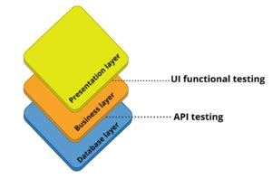 Mixing UI And API Testing Testing UI Tricks Webomates