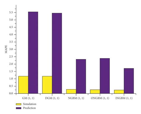 Mape Values Stemmed From Five Grey System Models Download Scientific Diagram