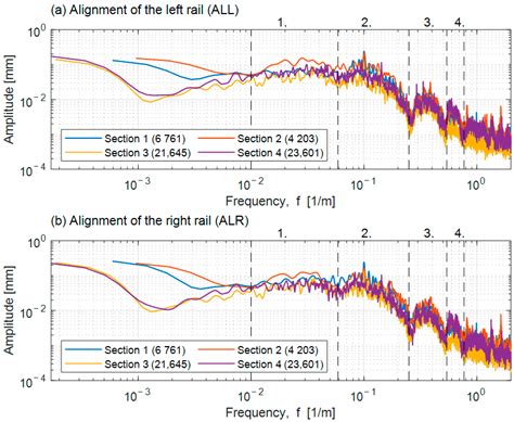 Infrastructures Free Full Text Investigation Of Track Gauge And Alignment Parameters Of Infrastructures Free Full Text Investigation Of Track Gauge And Alignment Parameters Of