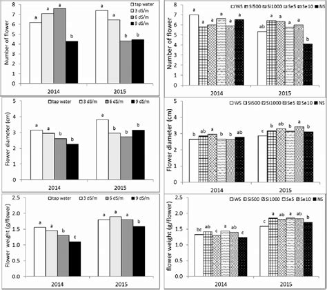 Effect Of Water Salinity And Foliar Spray Application Of Silicon And Download Scientific