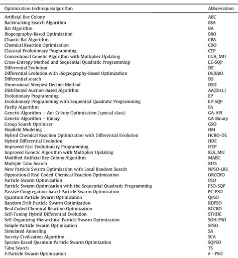 Table 1 From Economic Dispatch Using Chaotic Bat Algorithm Semantic