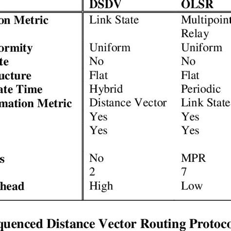 Basic Characteristics Of Some Proactive Ad Hoc Routing Protocols Download Table