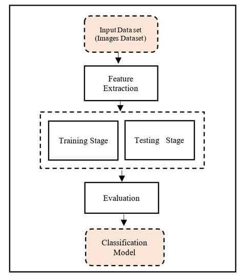 The Block Diagram Of Image Classification Download Scientific Diagram