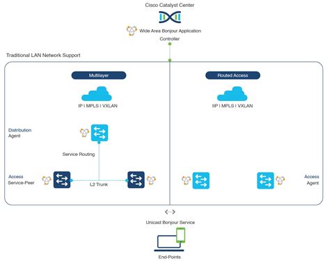 Cisco Dna Service For Bonjour Configuration Guide Cisco Ios Xe 1716x