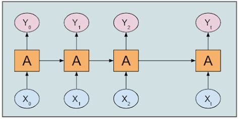 6 Arten Von Neuronalen Netzen Die Jeder Datenwissenschaftler Kennen Muss