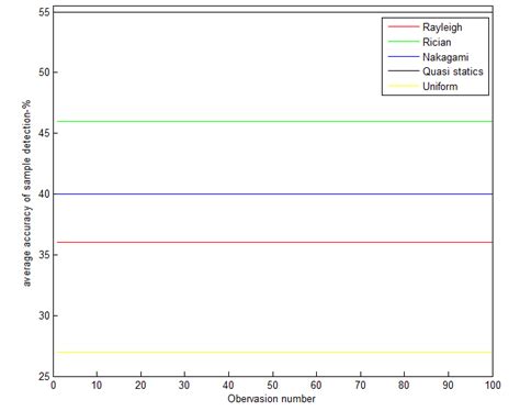 3 Secondary User Detection Accuracy With Different Fading Environments