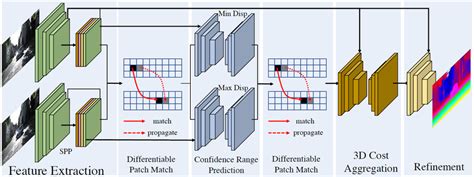 10 Overview Of The Architecture Of The Stereo Matching Deeppruner Download Scientific Diagram