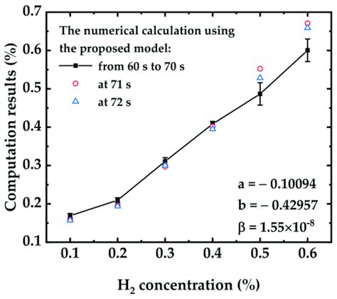 Fitting And Calculation Of Hydrogen Dynamic Sensing Under Dry Download Scientific Diagram