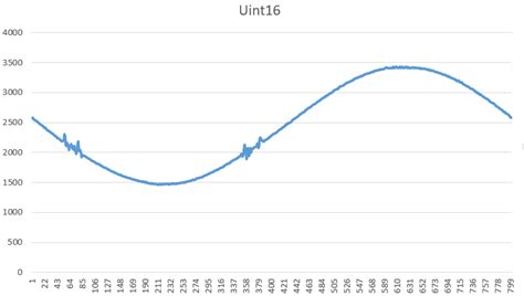 Ccstms320f28035 Cla Solar Module Issues C2000 Microcontrollers