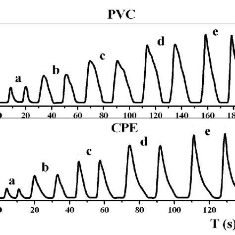 Flow Injection Potentiometric Determination Of Am Using Pvc And Cpe Download Scientific Diagram