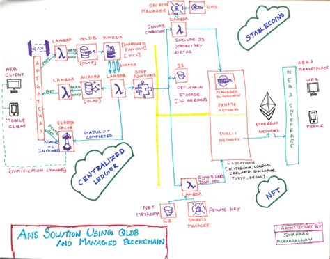 Building A Trusted Ledger Application With Aws Qldb And Extending To Tokenomics Using Aws