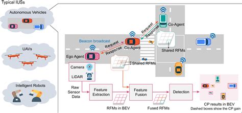 Coordinating Cooperative Perception In Urban Air Mobility For Enhanced Environmental Awareness