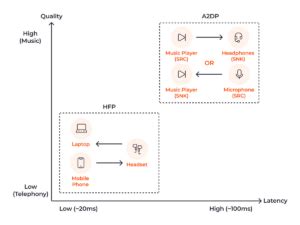 How Bluetooth Audio Works Gcore