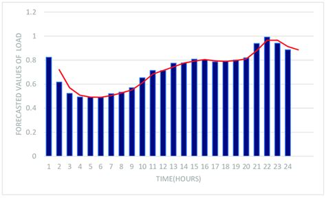 Default Load Demand Curve Download Scientific Diagram