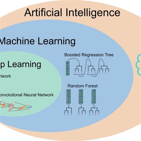 Relationship Between Artificial Intelligence Ai Machine Learning Download Scientific Diagram