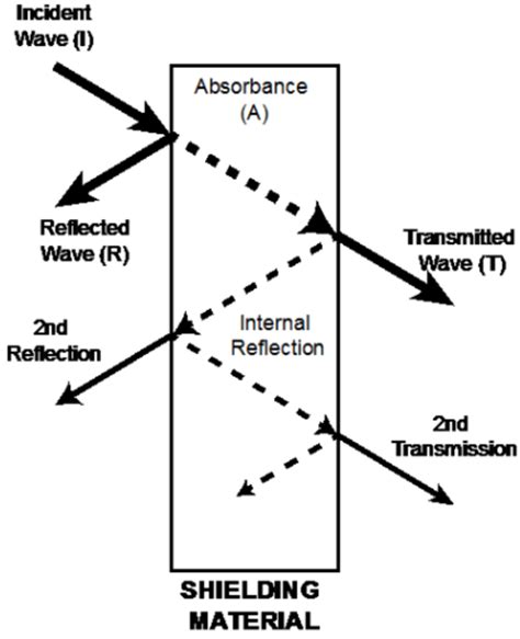 Shielding Mechanism And Attenuation Of An Electromagnetic Wave By A Download Scientific Diagram