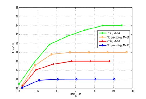 results for pgp and no precoding cases for a randomly generated 100 × 4