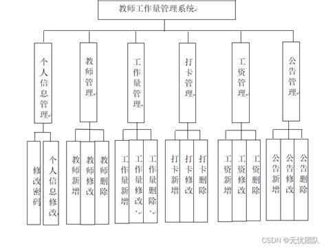 Springbootssm教师工作量管理系统的设计与实现基于spring Mvc的教师教学工作量统计管理系统的设计与实现 Csdn博客