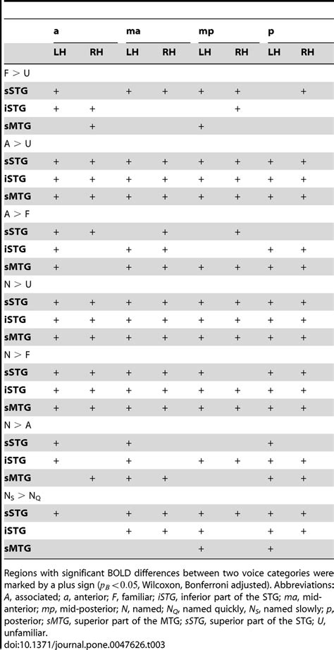 Experiment 2 Differences In The Bold Signal Intensities Between Download Table