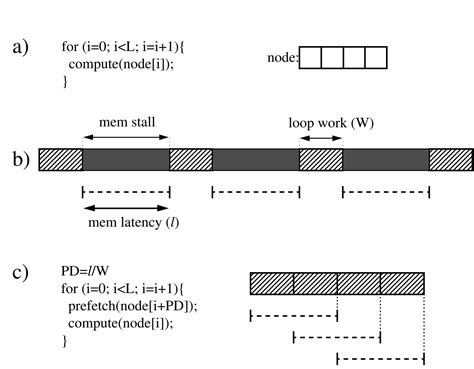 2 Array Traversal A Code With Data Structure B